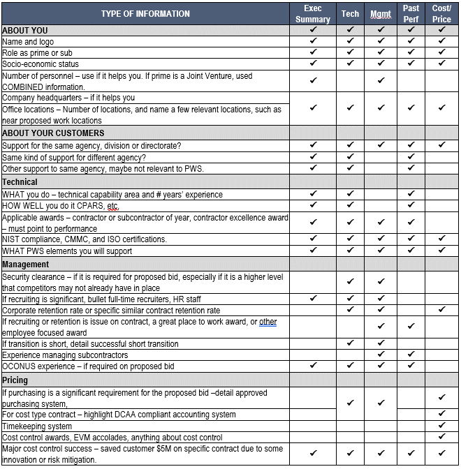 How to Score More Proposal Points with Your Government RFP Response
